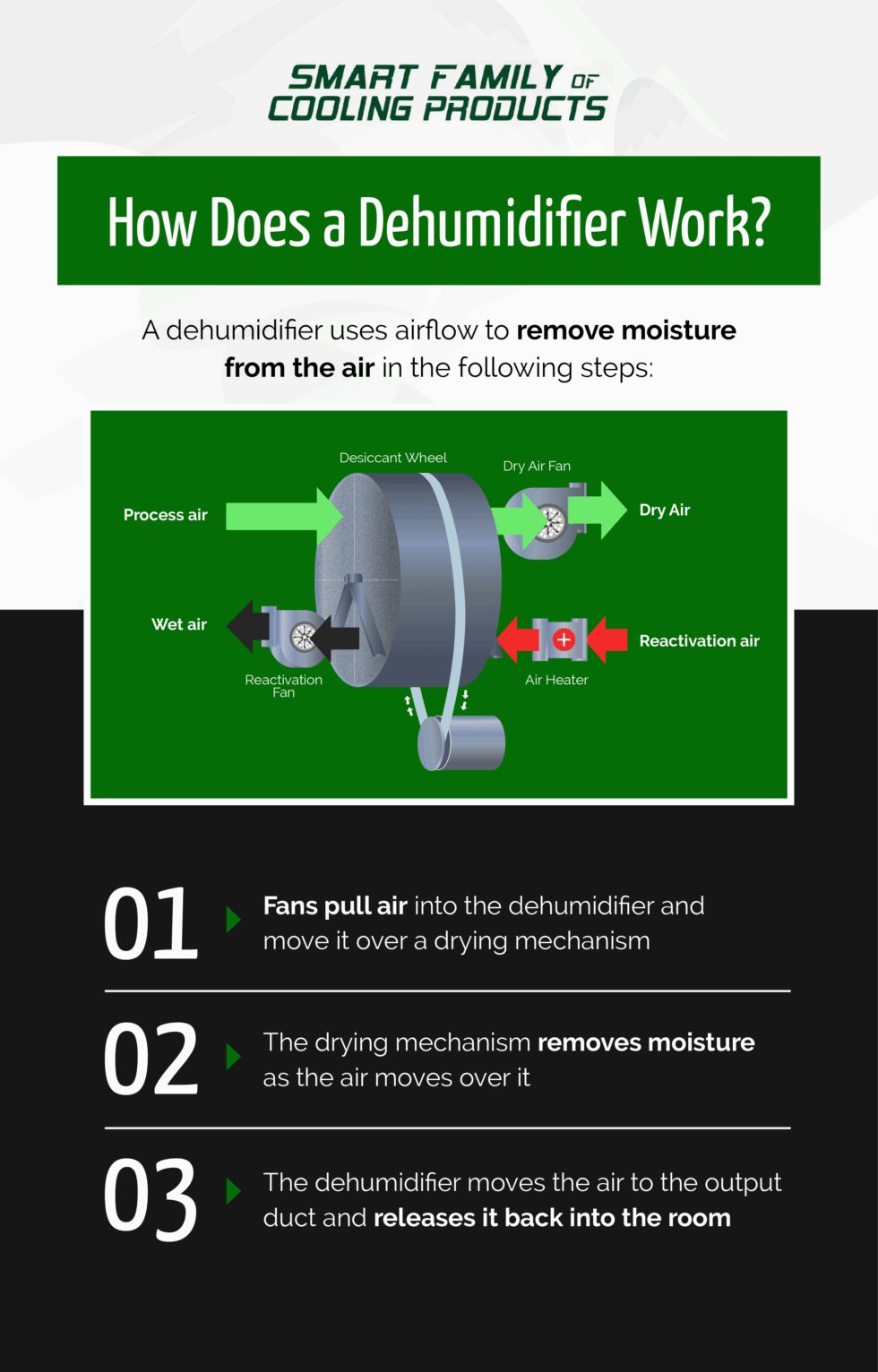 How Dehumidification Works: A Simple Guide